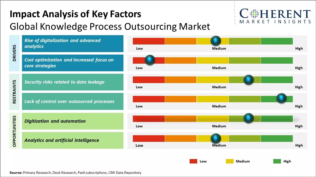 Knowledge Process Outsourcing Market Size & Trend, 2025-2032